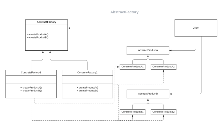GoF – Abstract Factory Pattern – Unparalleled Adventure